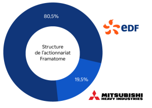 Gouvernance - Framatome